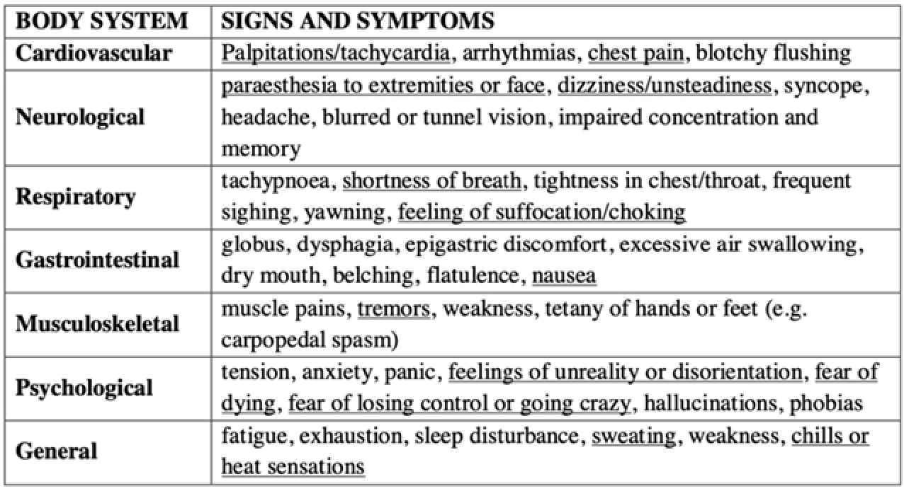 Chronic hyperventilation | Crafta.org